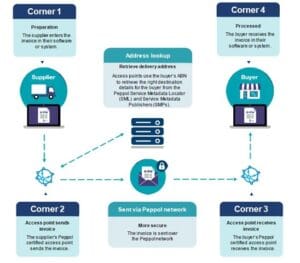 How Does PEPPOL Work? - Efficiency Leaders Australia