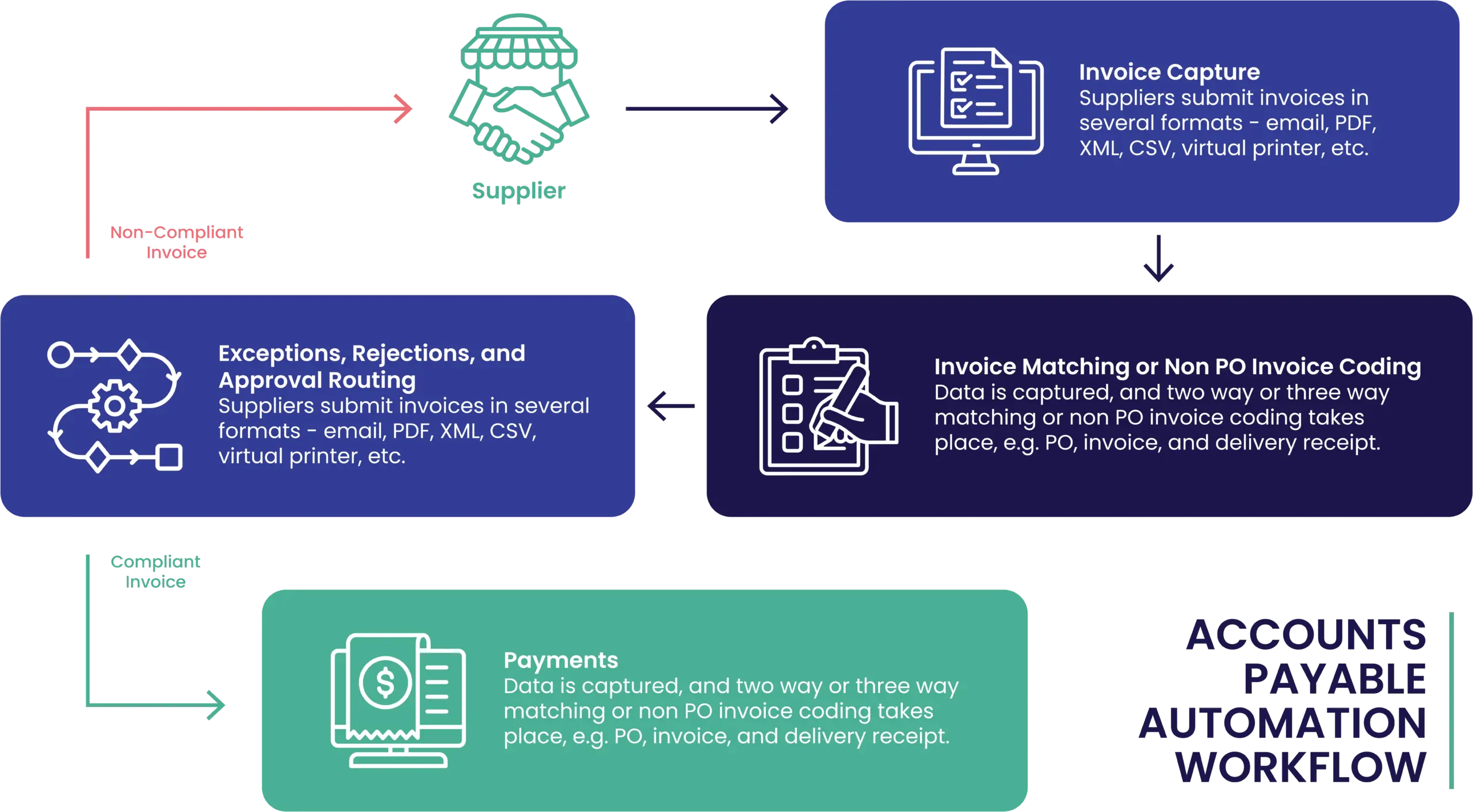 Why AI Invoice Capture Alone Isn’t Enough for AP Automation
