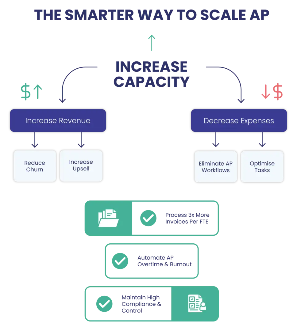 How to Scale AP Invoice Volumes Without Adding Headcount